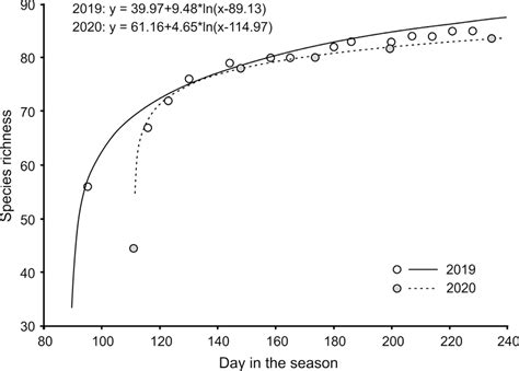 cumulative graphs for numbers of recorded species species richness