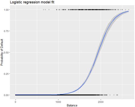 comprehensive guide to logistic regression in r edureka