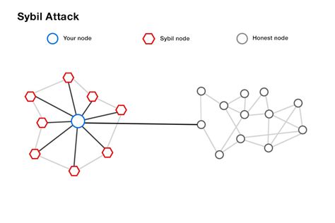 blockaudit report on twitter blockchain what is a sybil attack