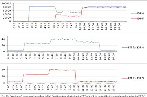 Figure 10 From Traffic Flow Optimization And Visualization In Mpls Networks Semantic Scholar