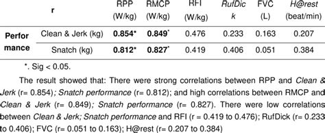 The Correlations Between Physiological Variables And Performance