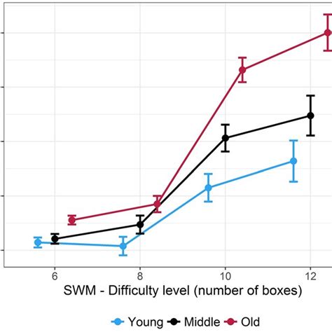 Cantab Spatial Working Memory Swm A And One Touch Stockings Ots Download Scientific