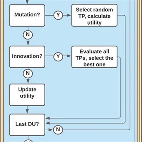 Conceptual Flowchart Of The Cellular Automata Approach Used In The