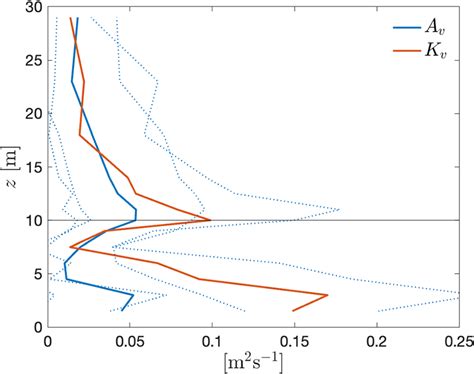 Eddy Viscosity Blue And Diffusivity Red During The Hour Prior To Download Scientific