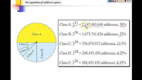 Ipv4 Classfull Addressing Youtube