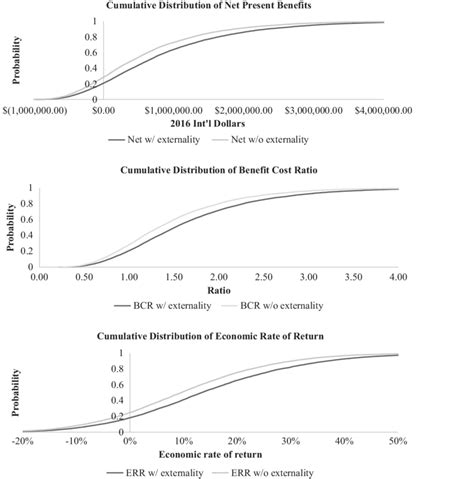 Cumulative Distribution Of Results From Monte Carlo Simulation 10 000 Download Scientific