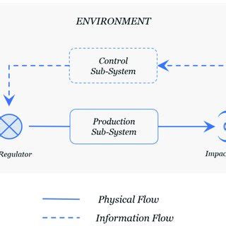 First Order Control Loop Download Scientific Diagram