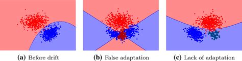 adversarial drift via concept based poisoning attacks critically