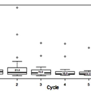 Blox Plot Graph Of PSA Levels Per Cycle Download Scientific Diagram