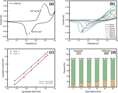 A Cv Curves Of Alpha Fe2o3 At 10 Mv S Within 0 ~ 0 5 V B Cv Curves Of Download Scientific