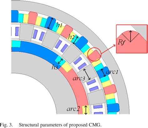 Figure 3 From Multi Objective Optimization Analysis Of Magnetic Gear