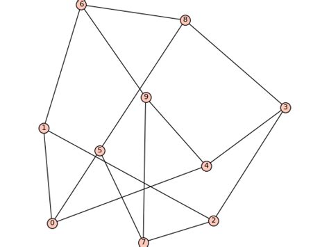 Sagemath Documentation Htmlenreferencegraphssagegraphs