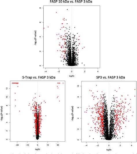 Figure 6 From A Comparison Of Bottom Up Proteomic Sample Preparation