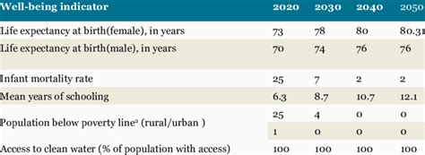 Progress Of Well Being Indicators In The Vd Scenario Download Table