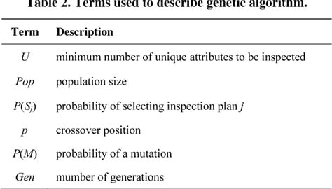 Table 2 From A Genetic Algorithm For Multiple Inspections With Multiple