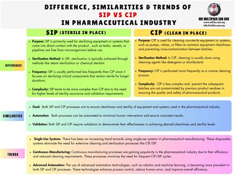 Lynne Lim On Linkedin Both Sip And Cip Processes Play Vital Roles In