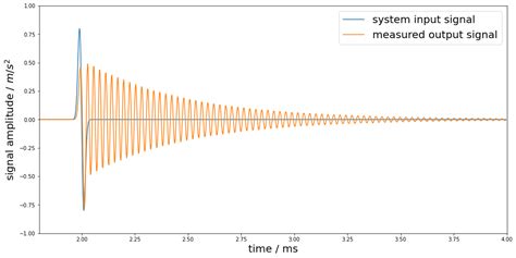 Design Of A Digital Deconvolution Filter Fir Type — Pydynamic Documentation