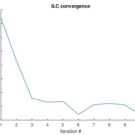 Convergence Of The Ilc Algorithm Convergence Is Reached After Only 2 3