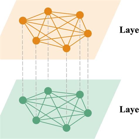 A Concept Illustration Of The Double Layer Network Dynamics Model The