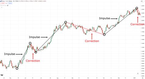 The Essential Guide To Fib Extension Vs Retracement