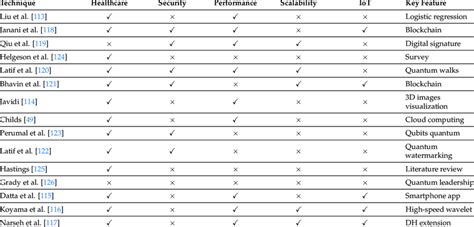 A Comparison Of The Existing Quantum Computing Literature On Healthcare Download Scientific