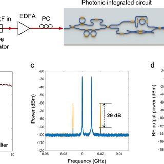 Linearization Of RF Notch Filter A Experiment Setup Of Simultaneous RF Download Scientific