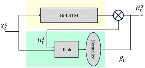fault diagnosis method for hydro power plants with bi lstm knowledge
