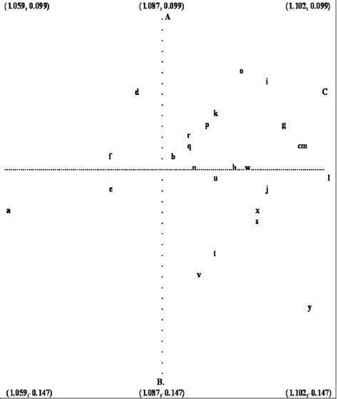Biplot With Abscissa Plotting Genotypic Means As Abc From 1059