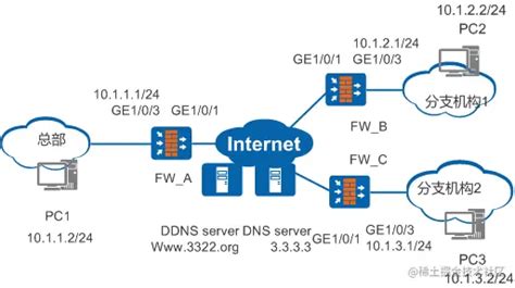 玩转华为ensp模拟器系列 总部与分支机构之间建立ipsec vdpdnd（总部采用固定域名） ensp ddns csdn博客