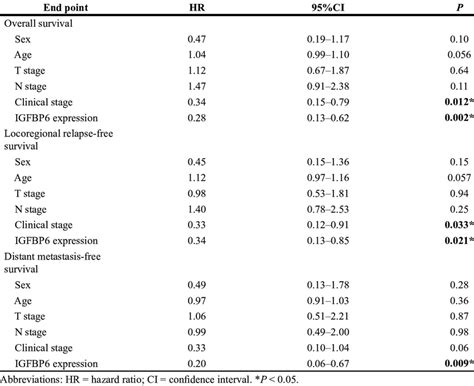 multivariate cox regression analysis for survival prognostic factors in