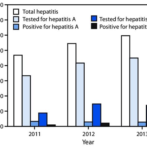 Total Number Of Hepatitis Cases Reported And Number Download Scientific Diagram