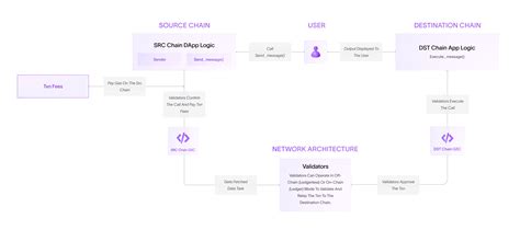 Introduction To Cross Chain Smart Contract Execution Calls Analog