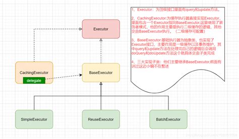 精通mybatis之executor执行器mybatis Executor Csdn博客