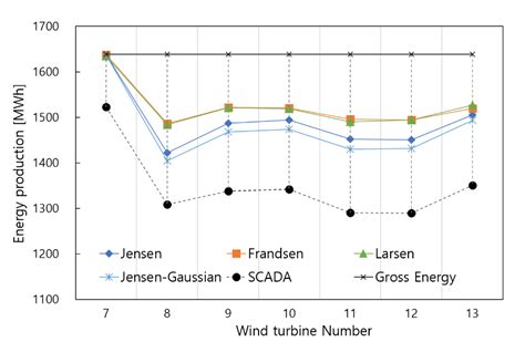 Energies Free Full Text Determining An Appropriate Parameter Of Analytical Wake Models For