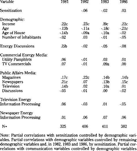 Partial Correlation Of Education With Control And Communication