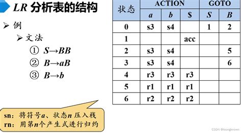 自底向上语法分析（bottom Up Parsing）bottom Top Parsing Method 是什么 Csdn博客