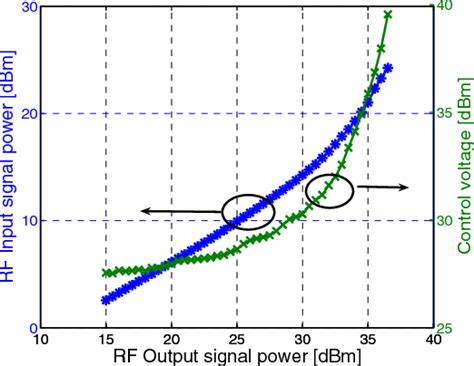 Figure 1 From Dynamic Load Modulation Of High Power Amplifiers With Varactor Based Matching