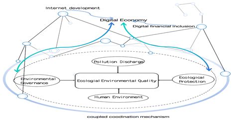 Research On The Coupled Coordination Of The Digital Economy And Environmental Quality V1