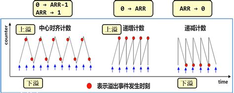 [018] [stm32] 定时器 基本定时 输出比较 输入捕获功能详解与hal库编程 stm32cubemx】f103andpwm输出比较 csdn博客