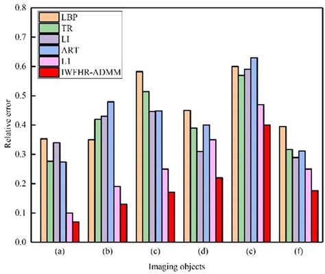 image errors for different permittivity distributions with different