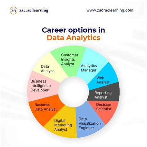 Zacrac Learning On Linkedin Zacrac Learndata Datascience Opportunities Dataanalytics