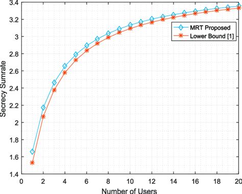 Depicts The Achievable Secrecy Rates Of The Mrt Precoding In Low Snr