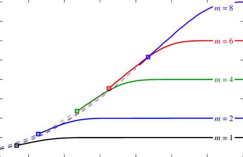 BICM Capacities For M The Curves Are Solid For Cm Download Scientific