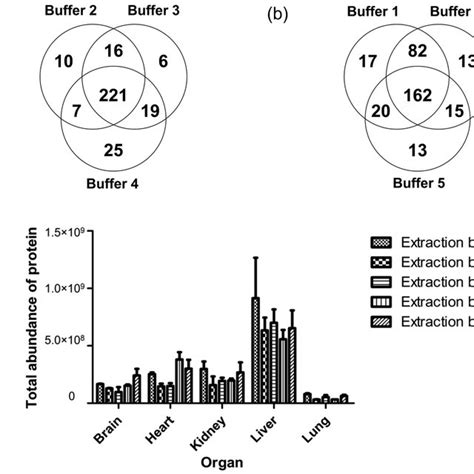Comparison Of Proteins Identified Using Five Different Extraction