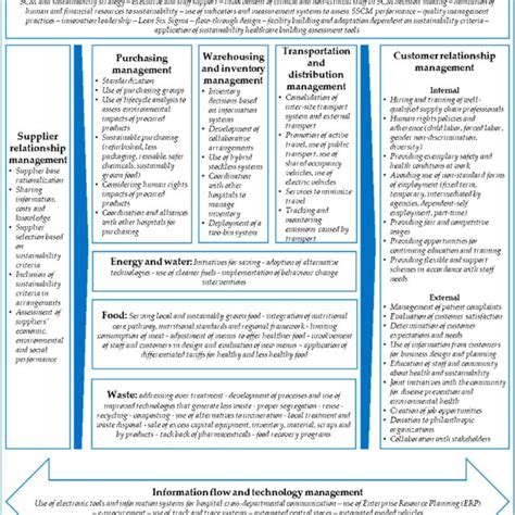 Conceptual Framework For Hospital Sustainable Supply Chain Management