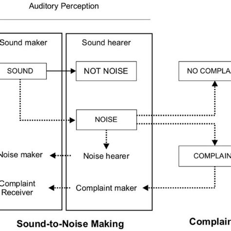 Conceptual Framework Of Noise By The Actual Sound And Noise By The Download Scientific