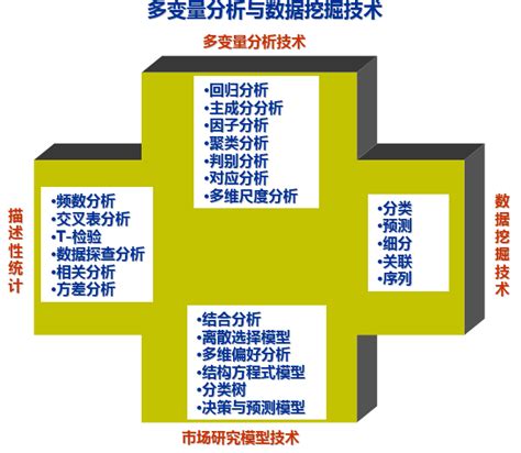 “多变量分析”——数据挖掘、数据分析 Tony的专栏 Csdn博客