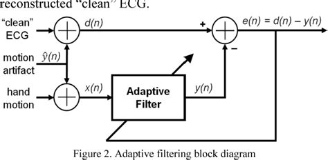 Figure 1 From Simple Method For Adaptive Filtering Of Motion Artifacts
