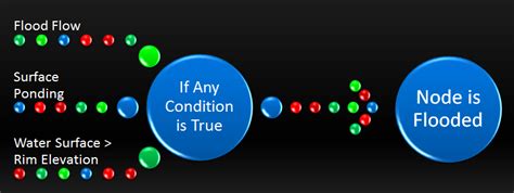 How Is The Time Of Flooding Calculated In Swmm 5 Icm Swmm