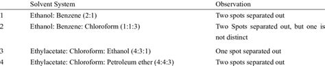 Tlc Results For Hexane Extract Download Table